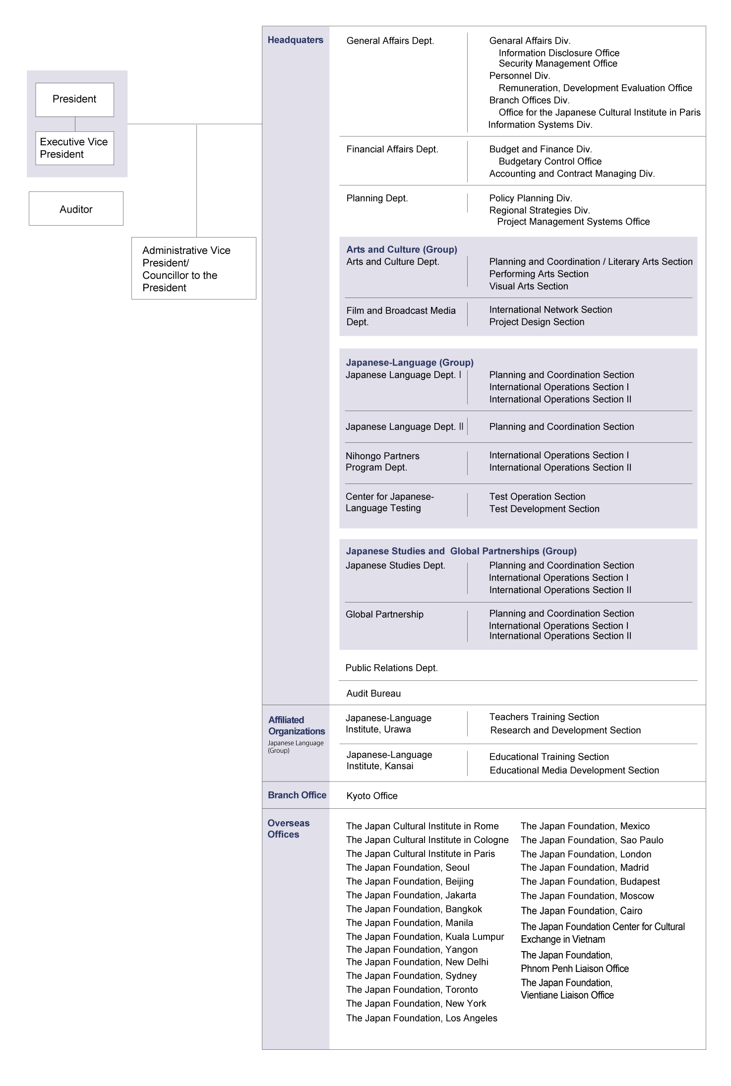 The Japan Foundation - Organization Chart and Addresses