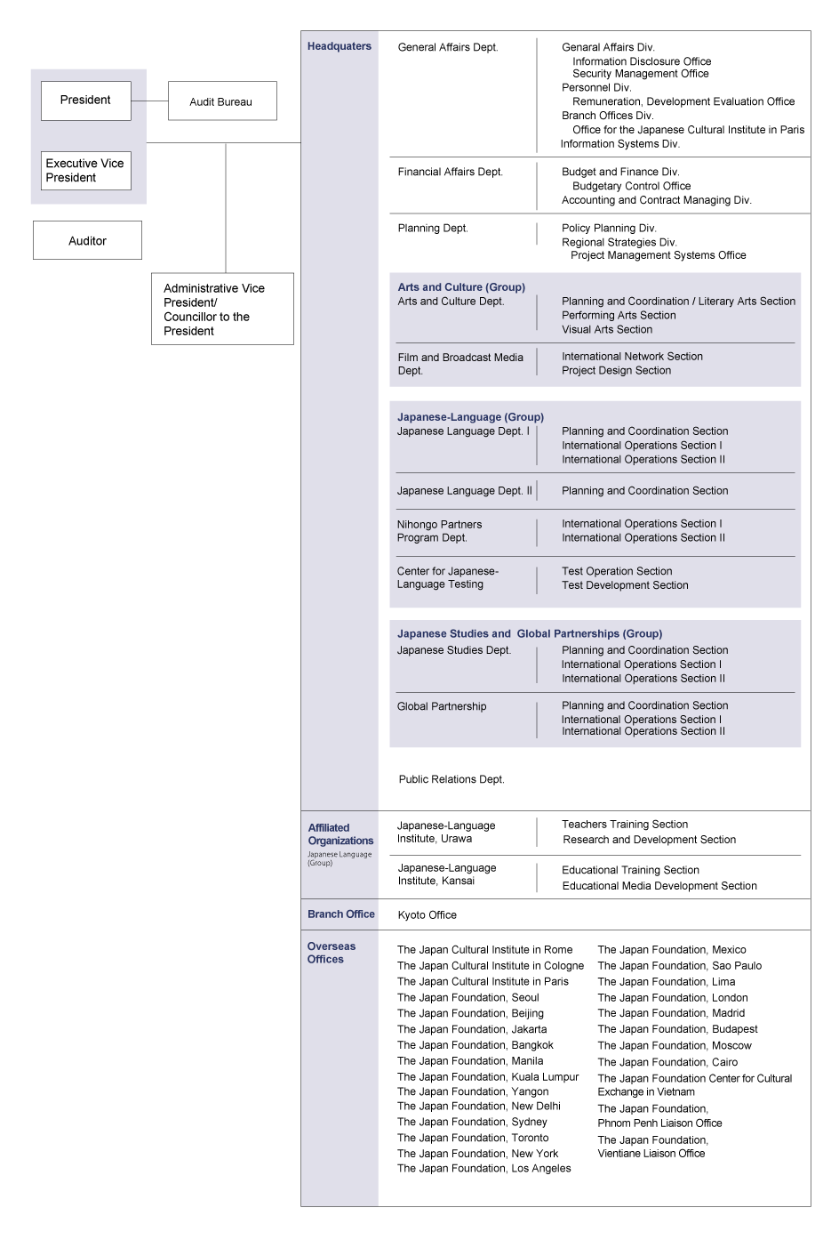 The Japan Foundation - Organization Chart and Addresses