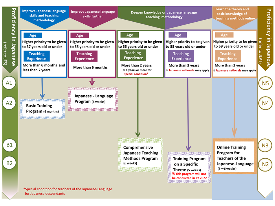 Training Programs｜The Japan Foundation Japanese-Language Institute, Urawa