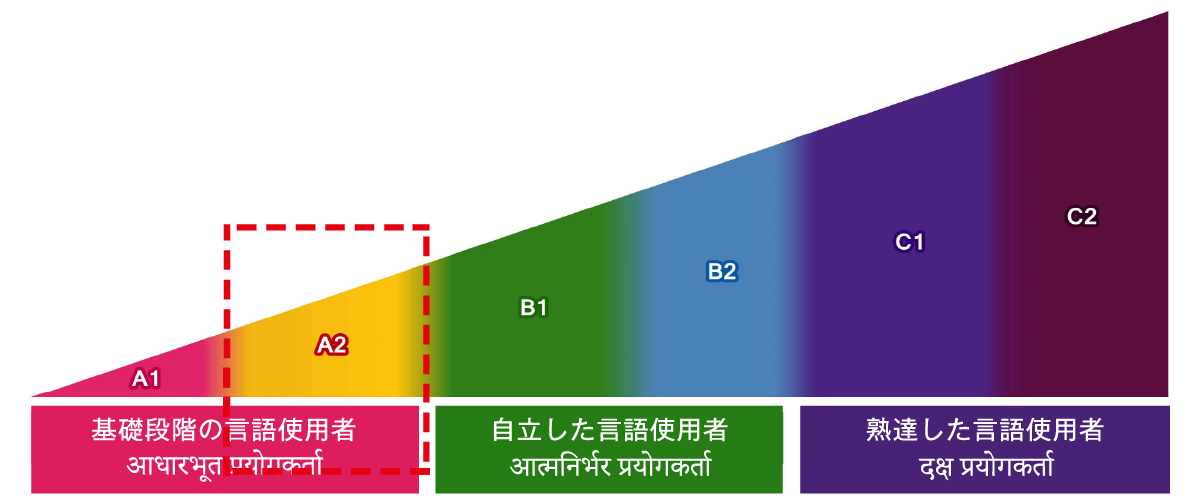 JFT-Basic को परिचय | JFT-Basic Japan Foundation Test for Basic Japanese